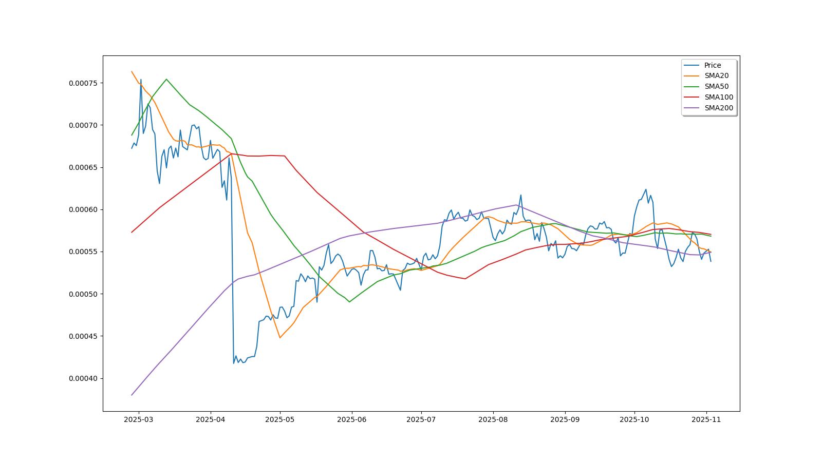 Lapislazuli Simple Moving Averages
