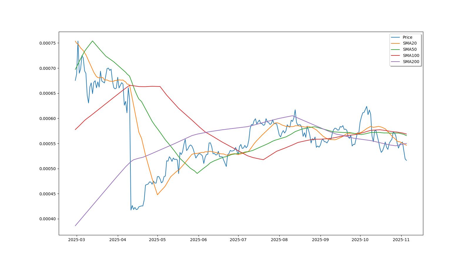 Lapislazuli Simple Moving Averages