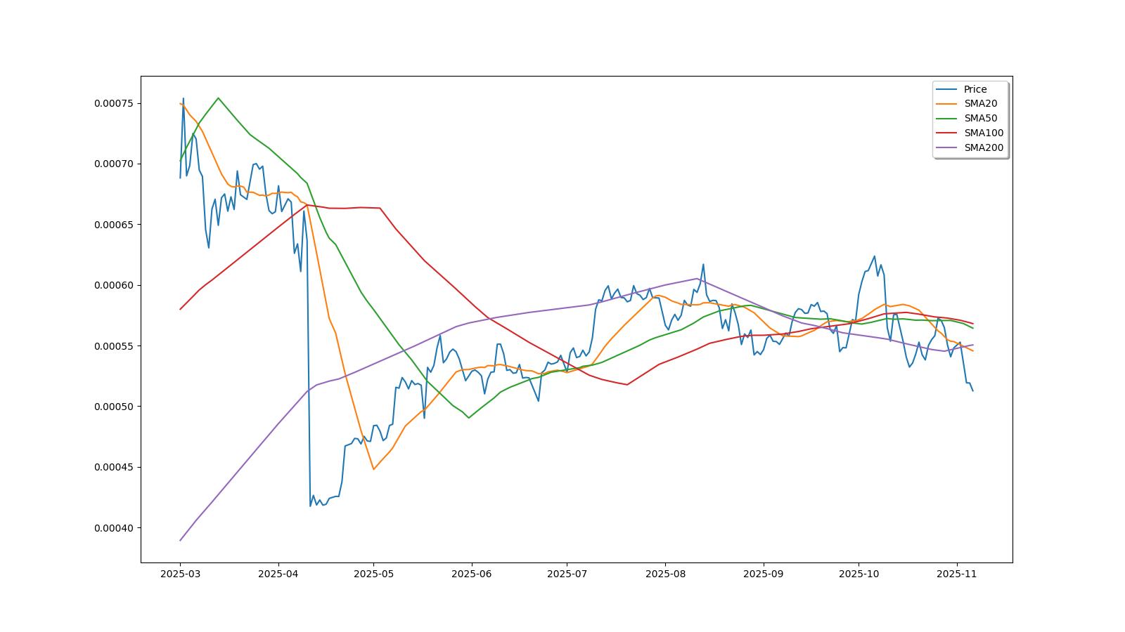 Lapislazuli Simple Moving Averages