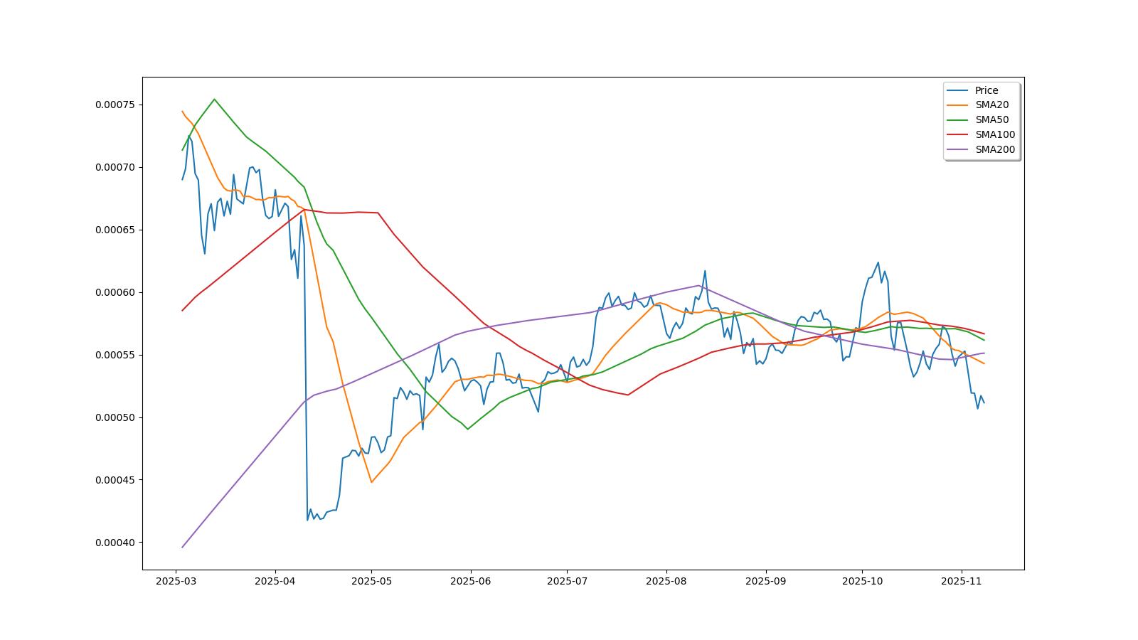 Lapislazuli Simple Moving Averages