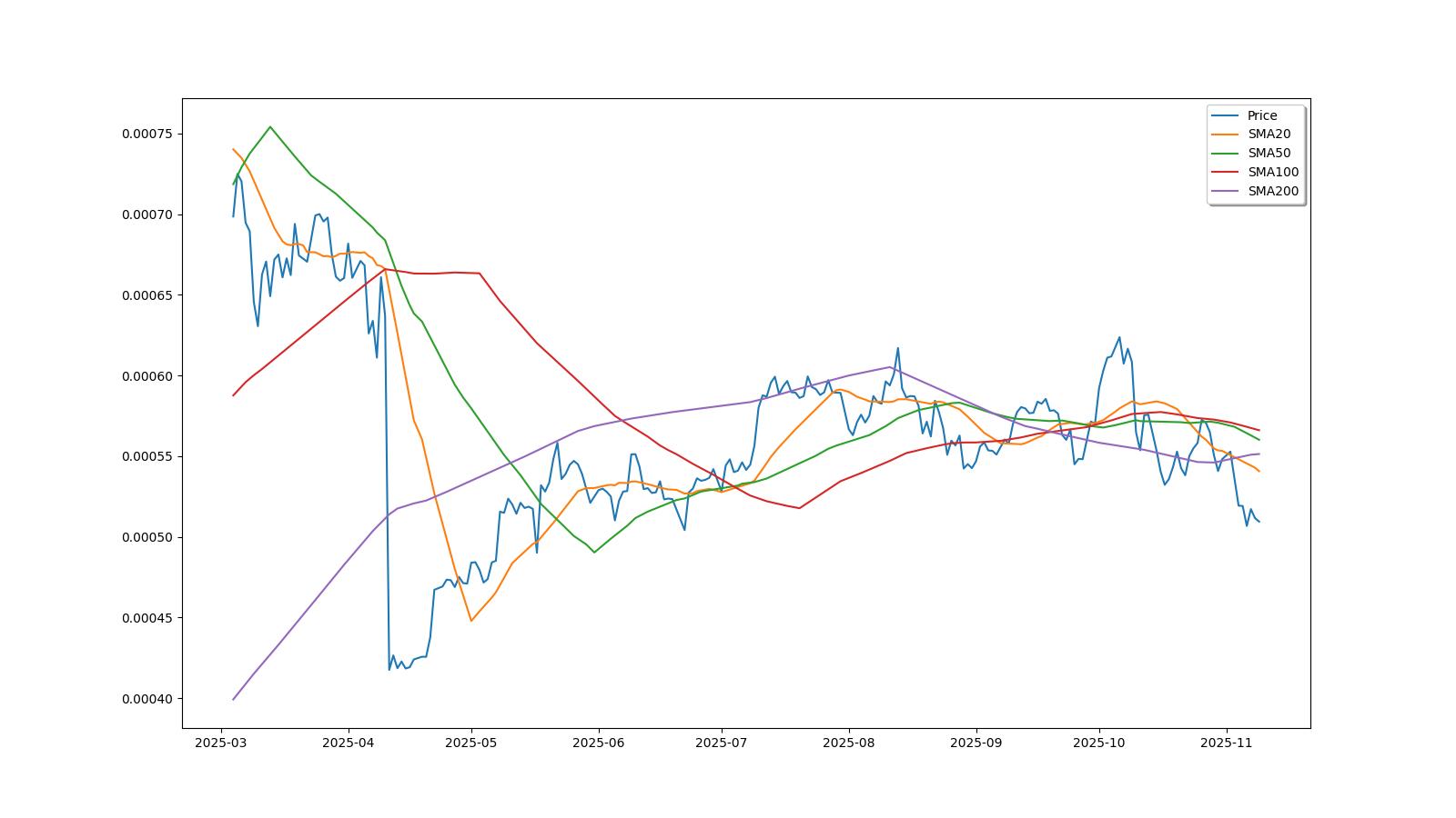 Lapislazuli Simple Moving Averages
