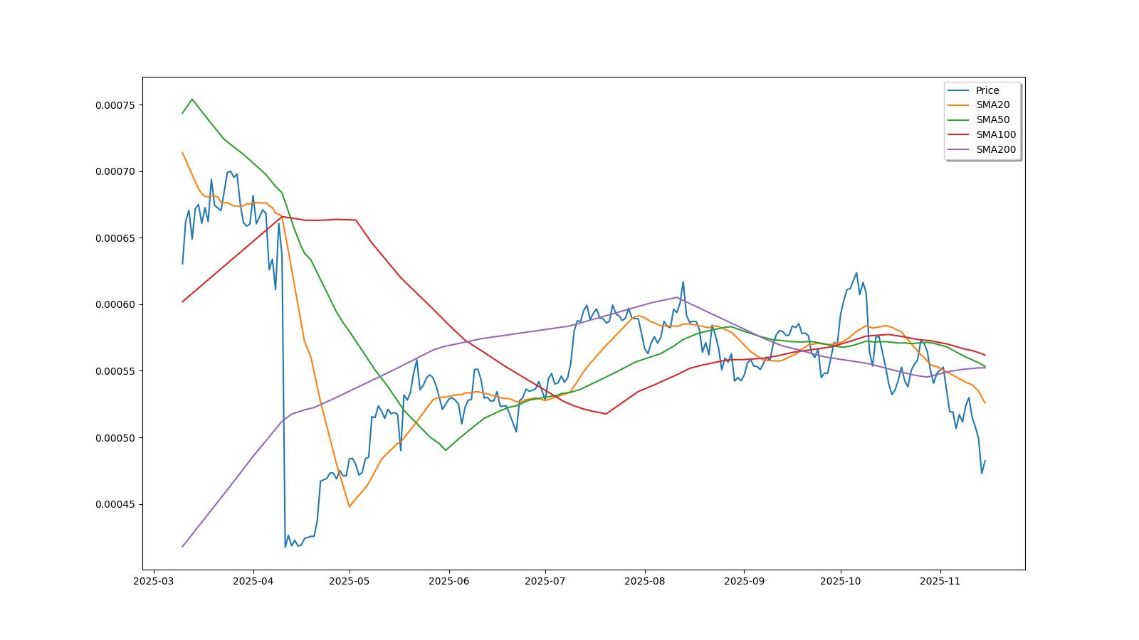 Lapislazuli Simple Moving Averages
