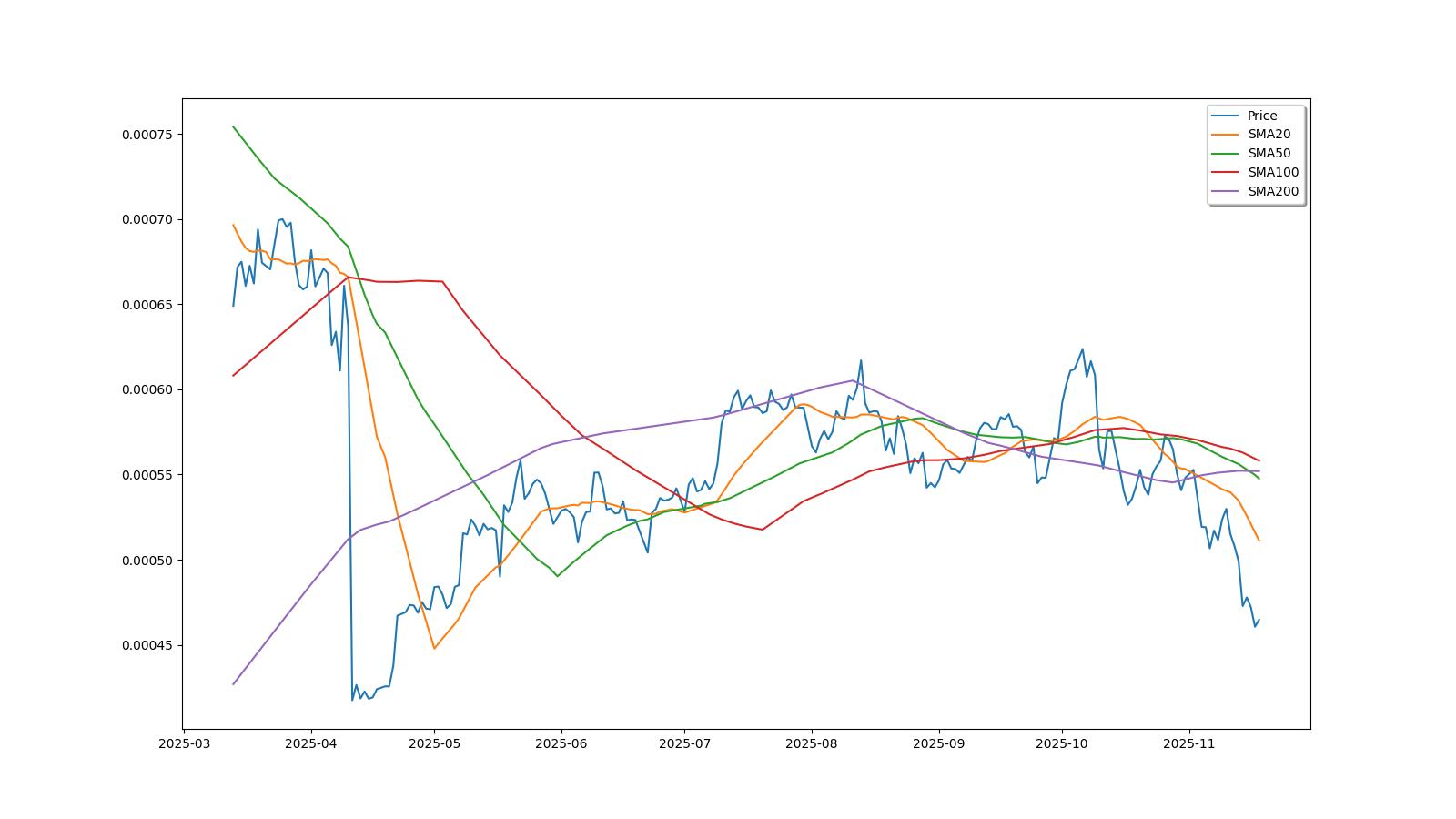 Lapislazuli Simple Moving Averages