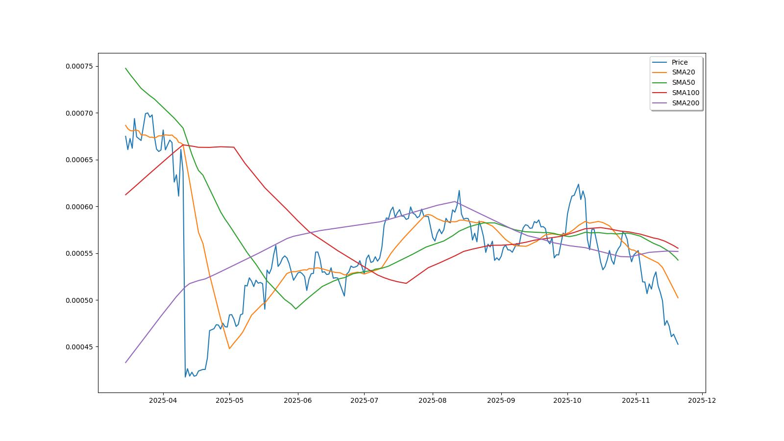 Lapislazuli Simple Moving Averages