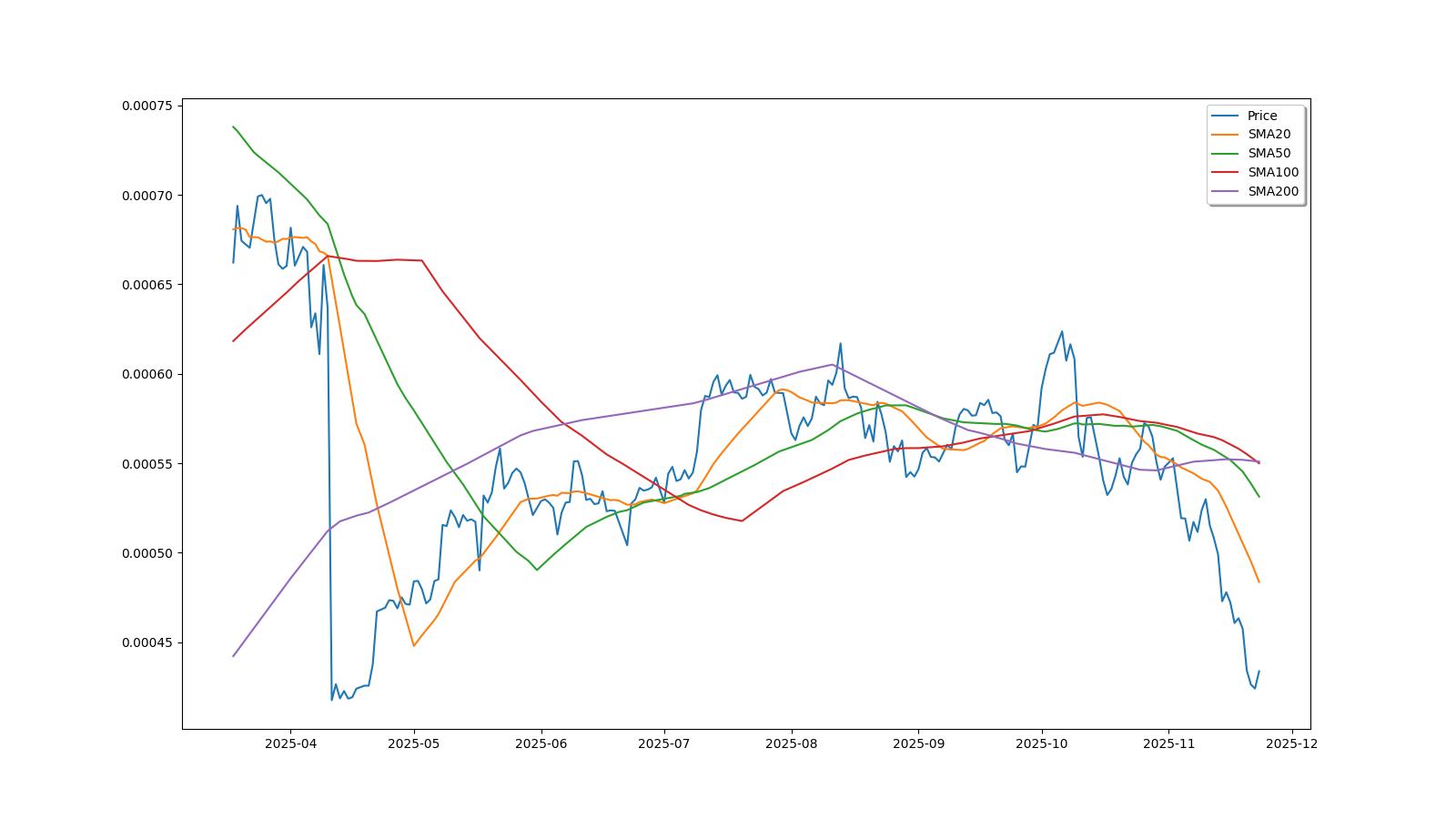Lapislazuli Simple Moving Averages