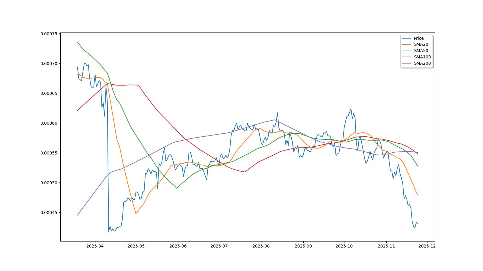 Lapislazuli Simple Moving Averages