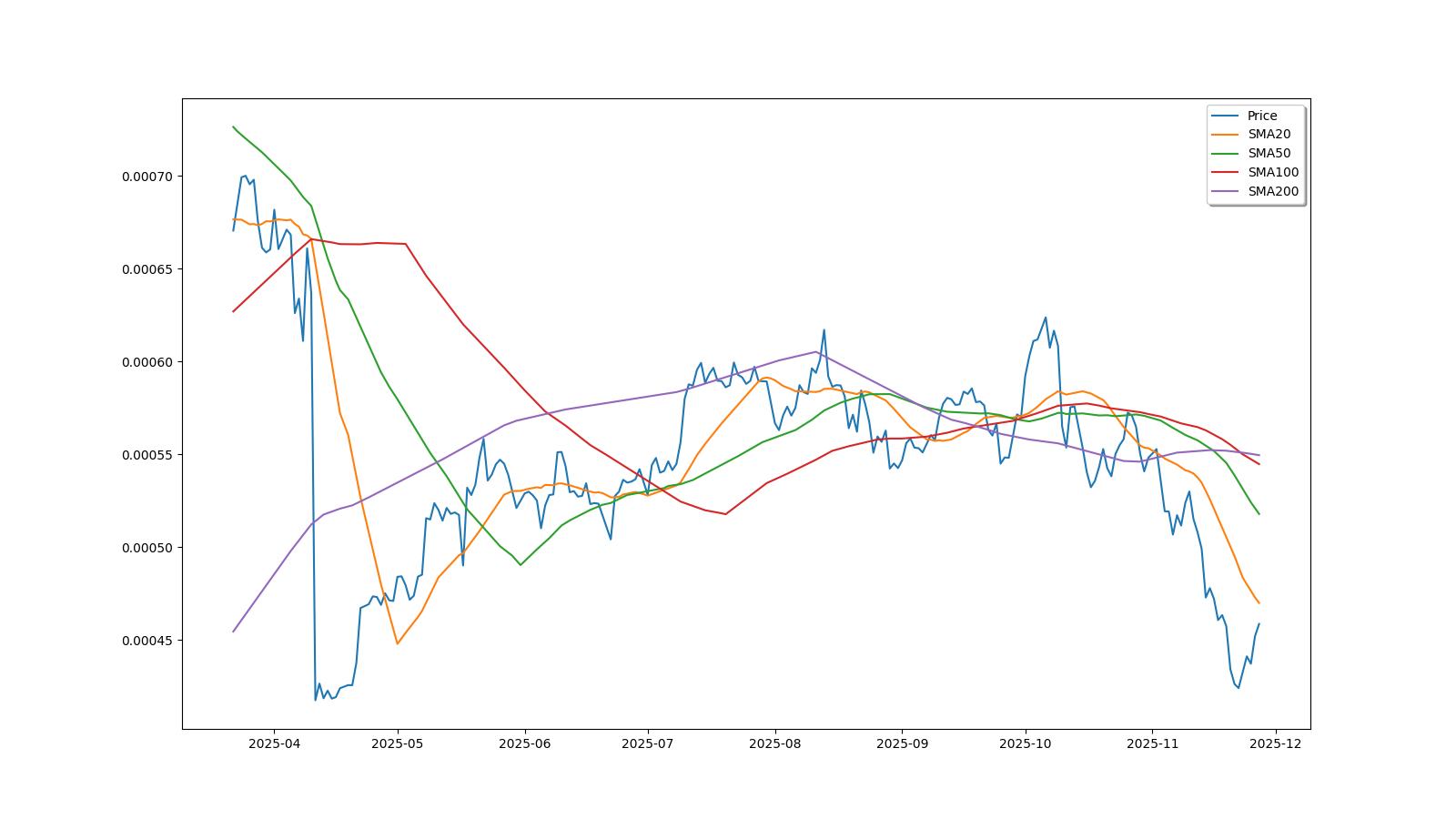 Lapislazuli Simple Moving Averages