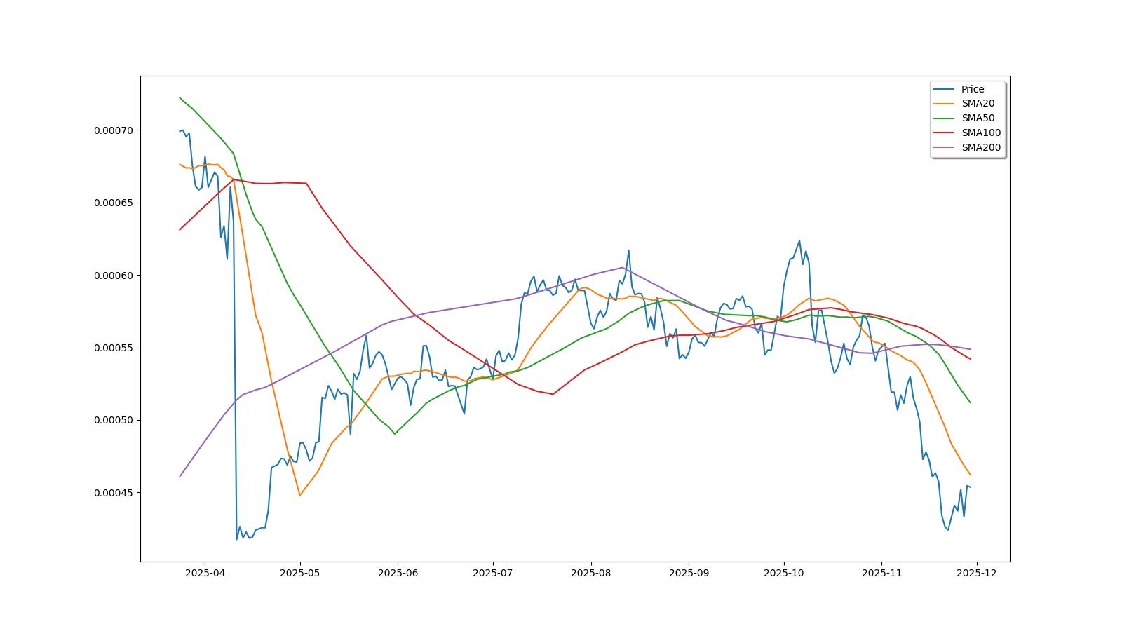 Lapislazuli Simple Moving Averages