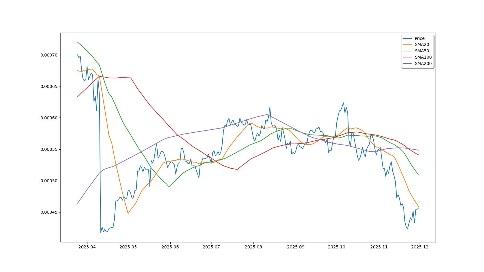Lapislazuli Simple Moving Averages