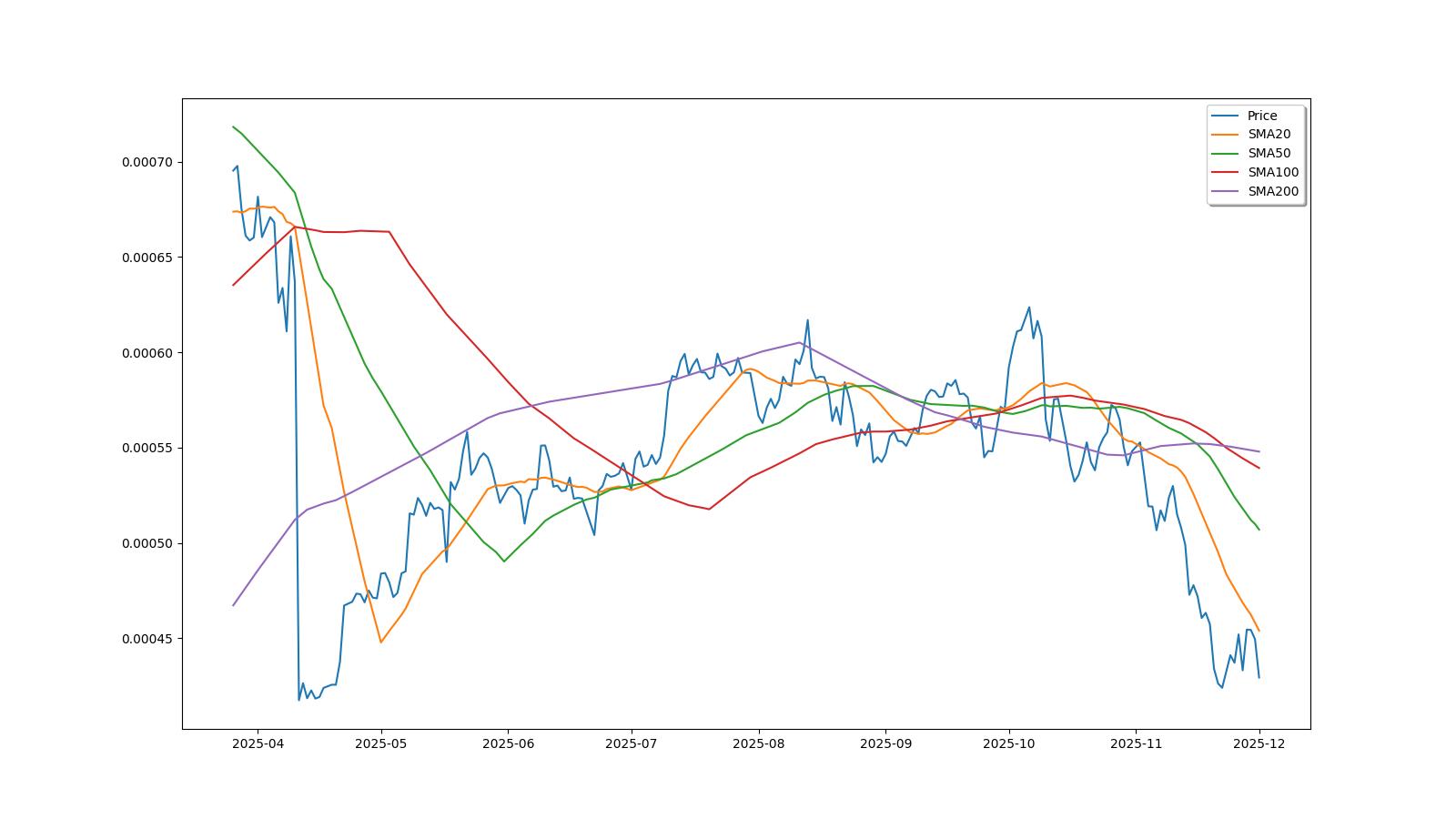 Lapislazuli Simple Moving Averages