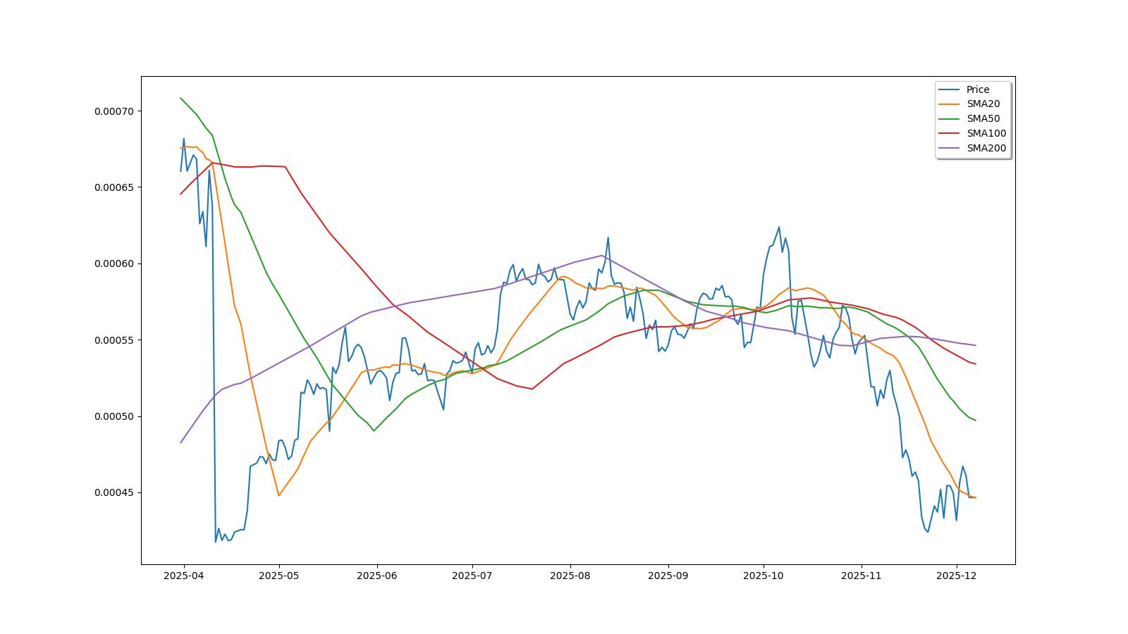 Lapislazuli Simple Moving Averages