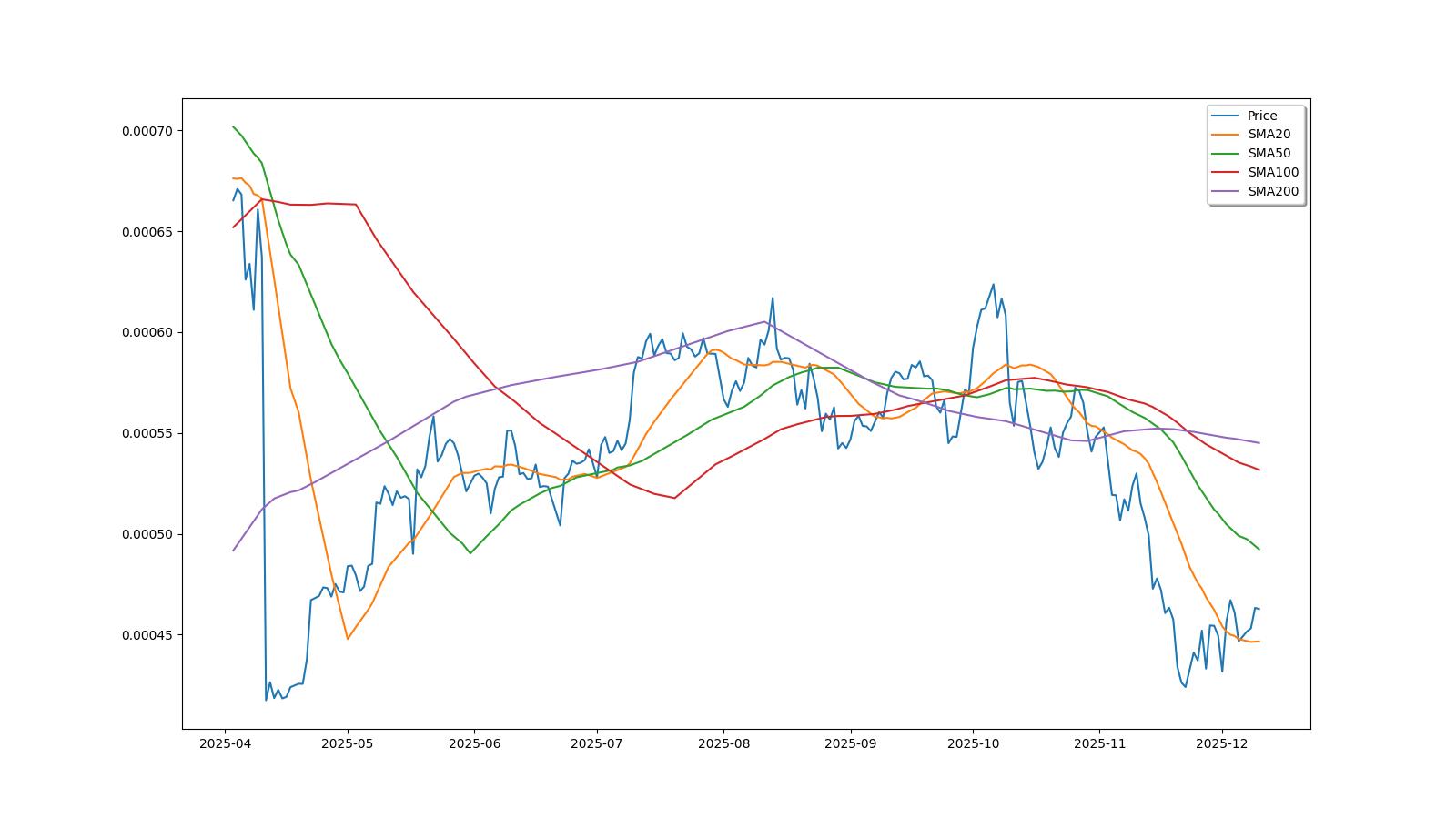 Lapislazuli Simple Moving Averages