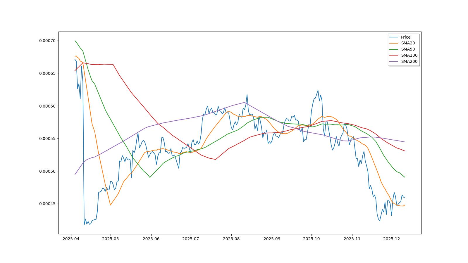 Lapislazuli Simple Moving Averages