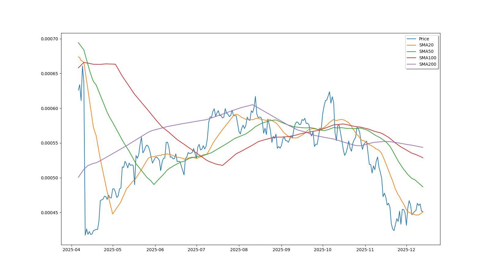 Lapislazuli Simple Moving Averages