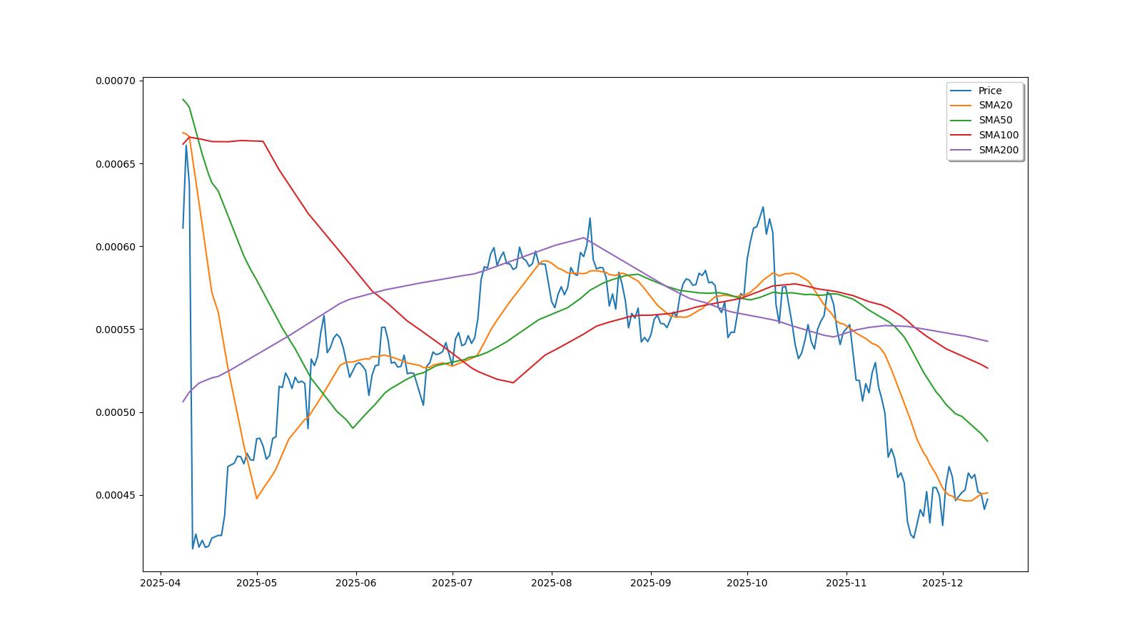 Lapislazuli Simple Moving Averages
