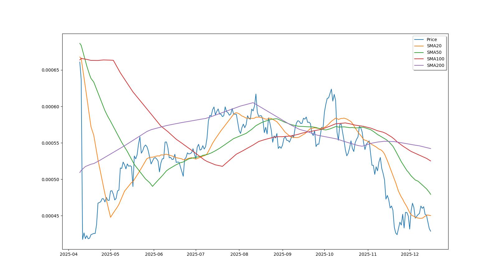 Lapislazuli Simple Moving Averages