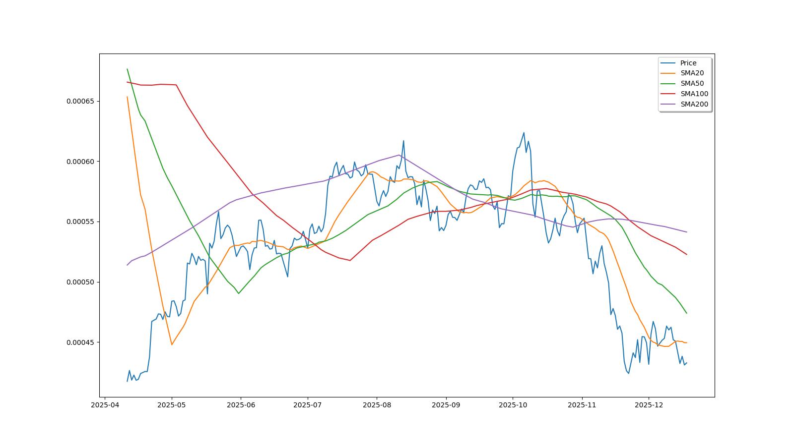 Lapislazuli Simple Moving Averages