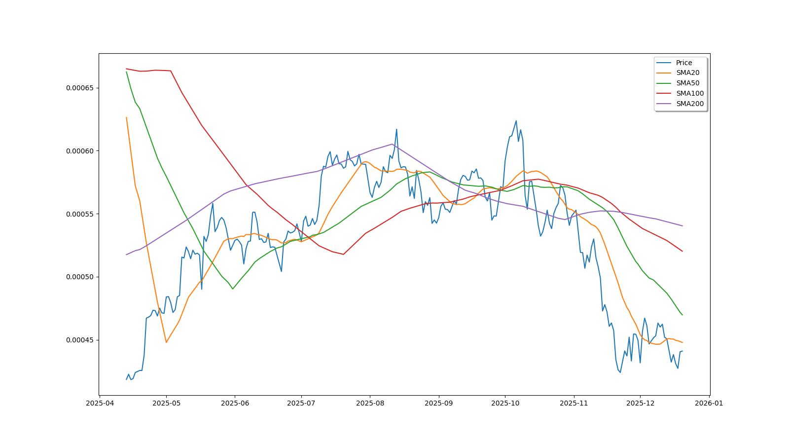 Lapislazuli Simple Moving Averages