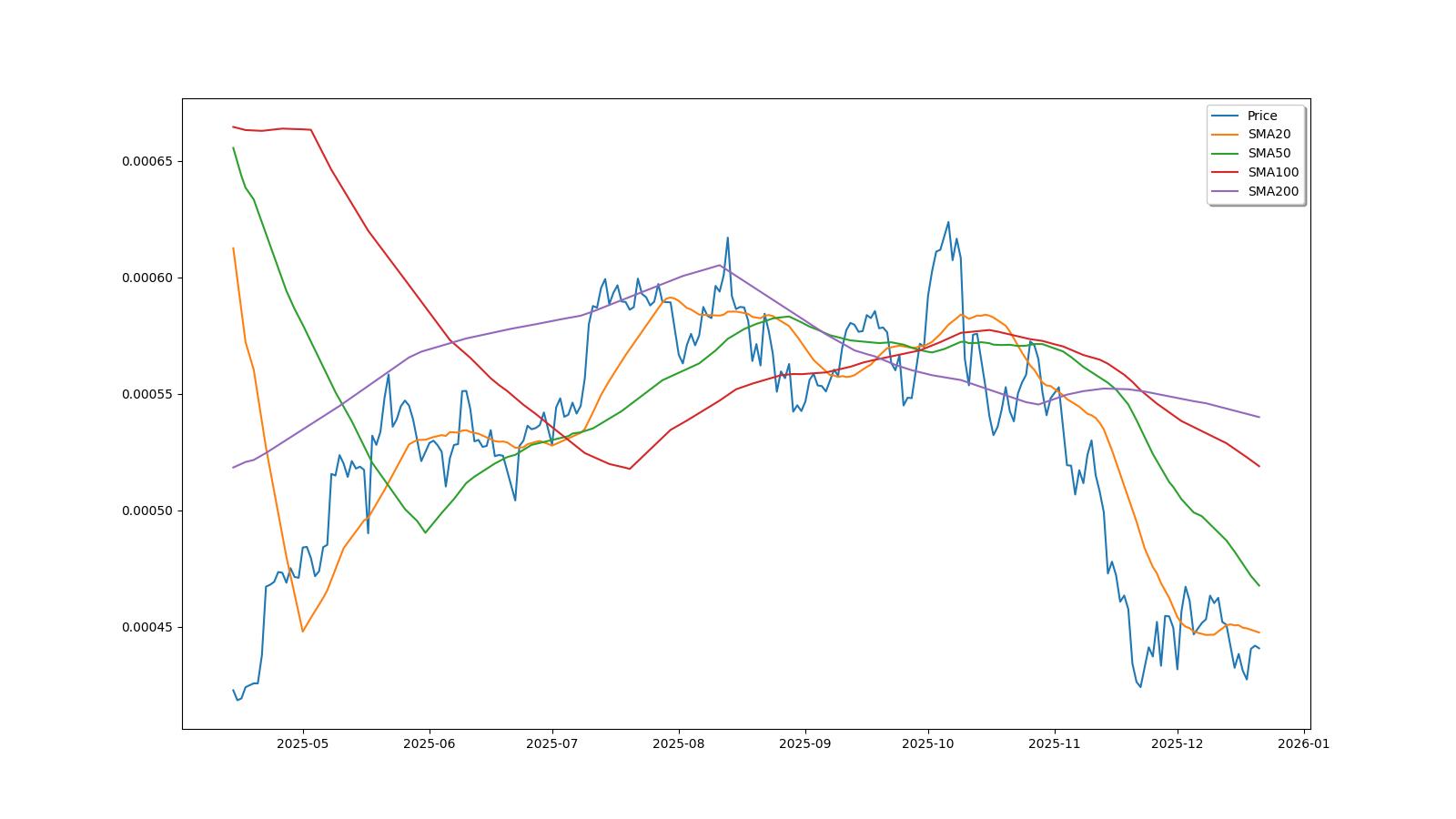 Lapislazuli Simple Moving Averages