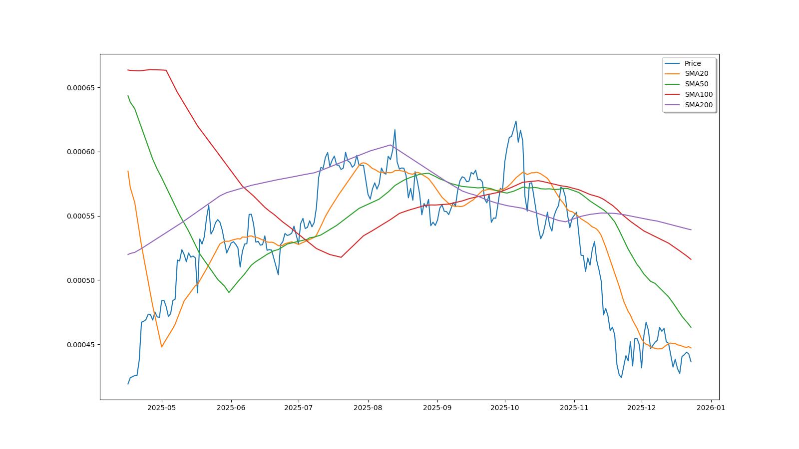 Lapislazuli Simple Moving Averages