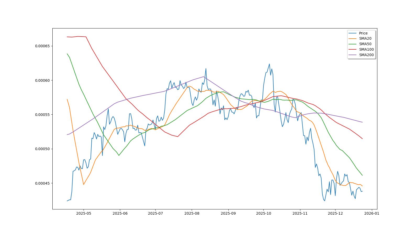 Lapislazuli Simple Moving Averages