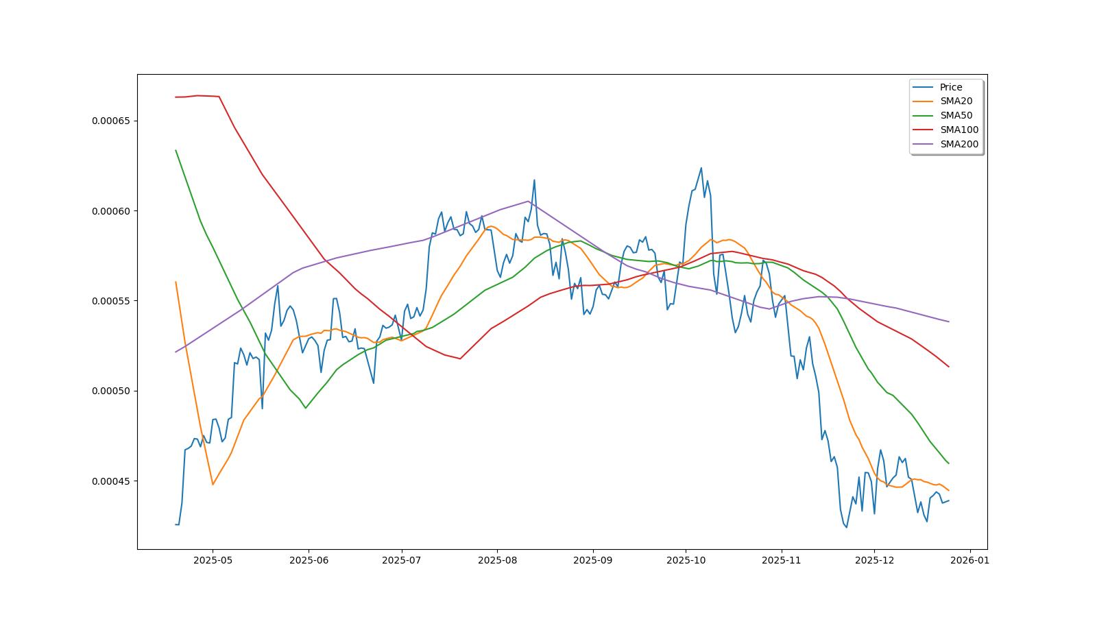 Lapislazuli Simple Moving Averages