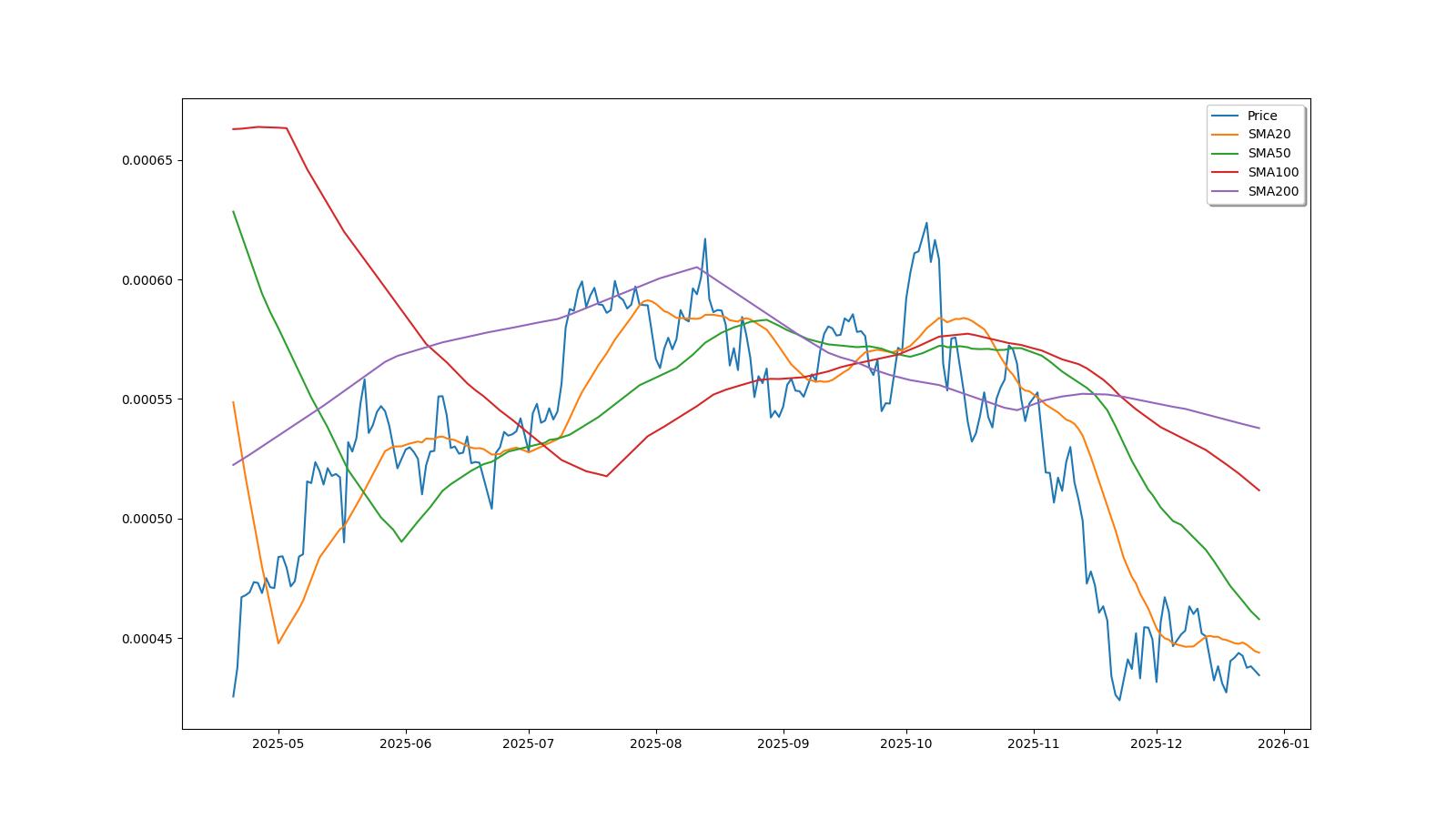 Lapislazuli Simple Moving Averages