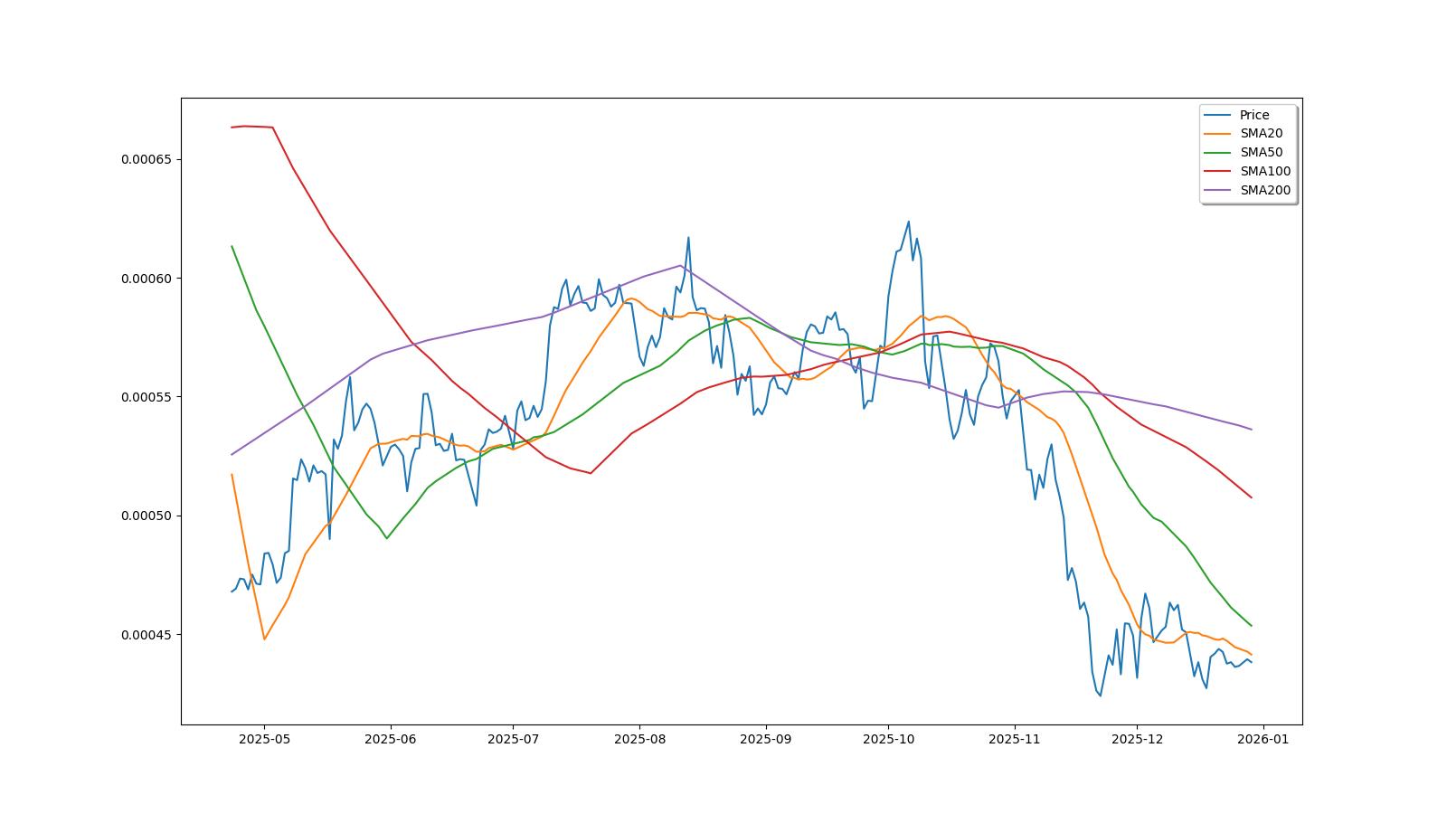 Lapislazuli Simple Moving Averages