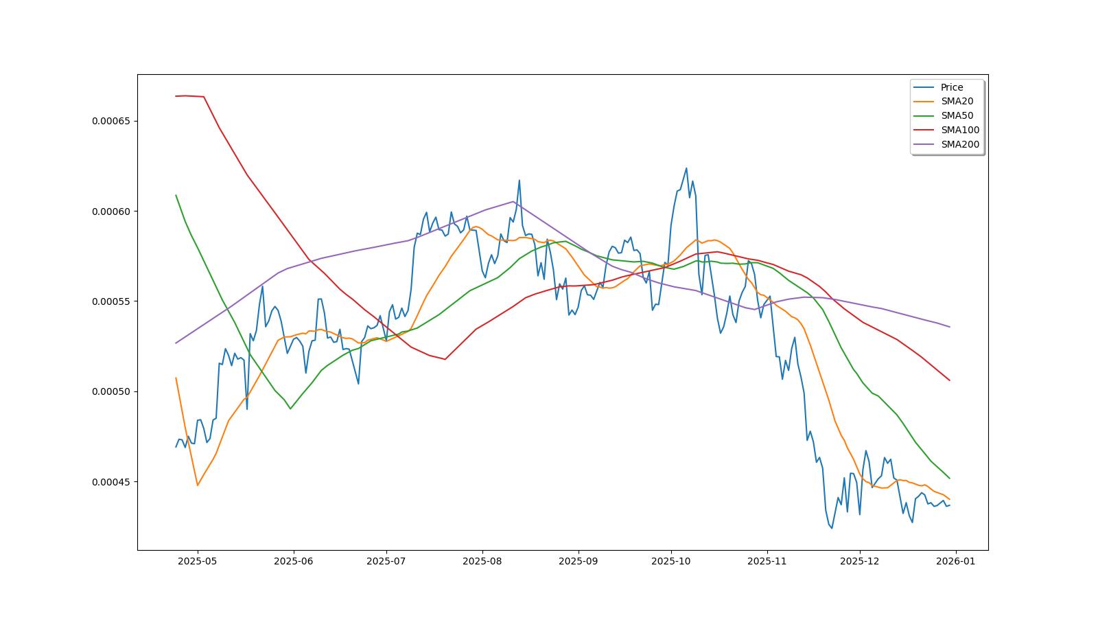Lapislazuli Simple Moving Averages