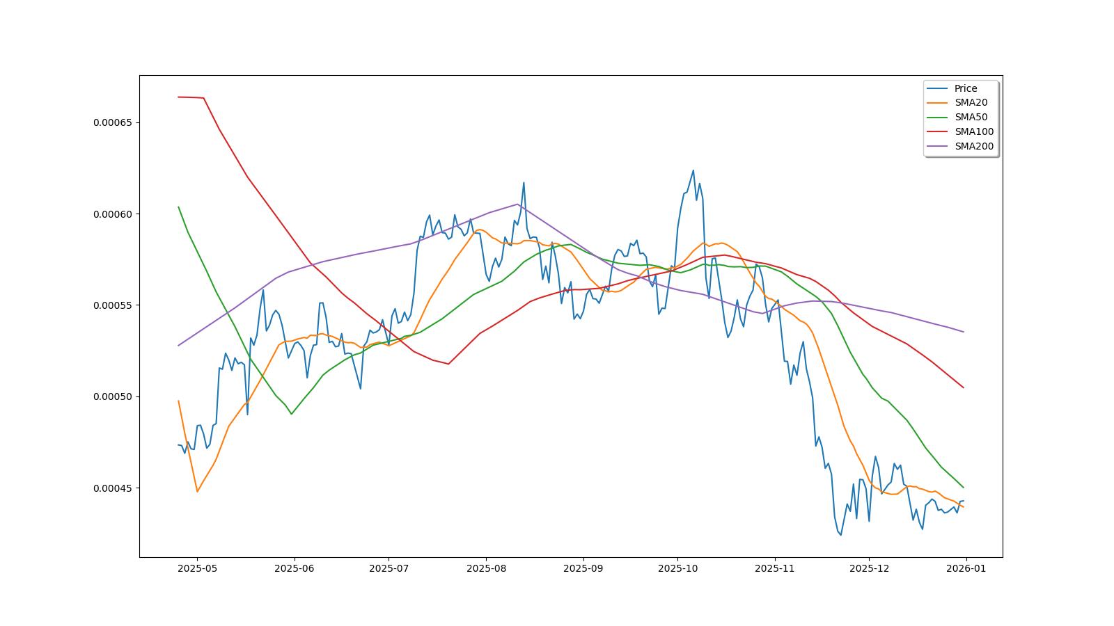Lapislazuli Simple Moving Averages