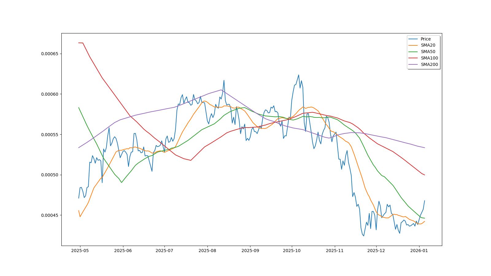 Lapislazuli Simple Moving Averages
