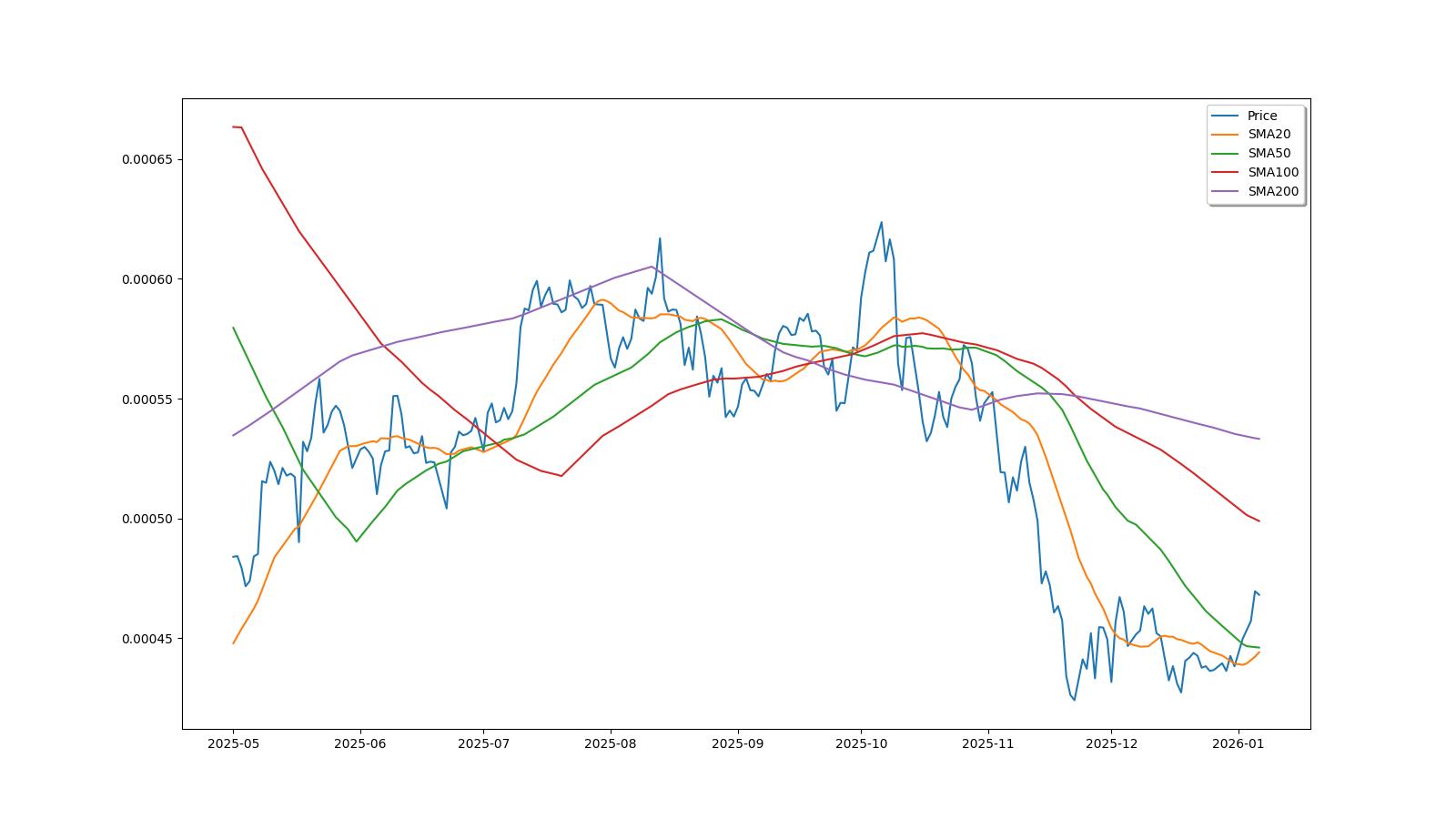 Lapislazuli Simple Moving Averages