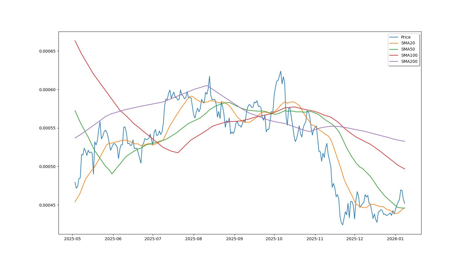 Lapislazuli Simple Moving Averages