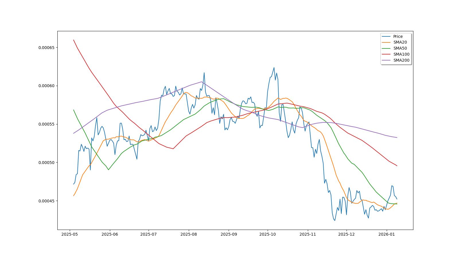 Lapislazuli Simple Moving Averages