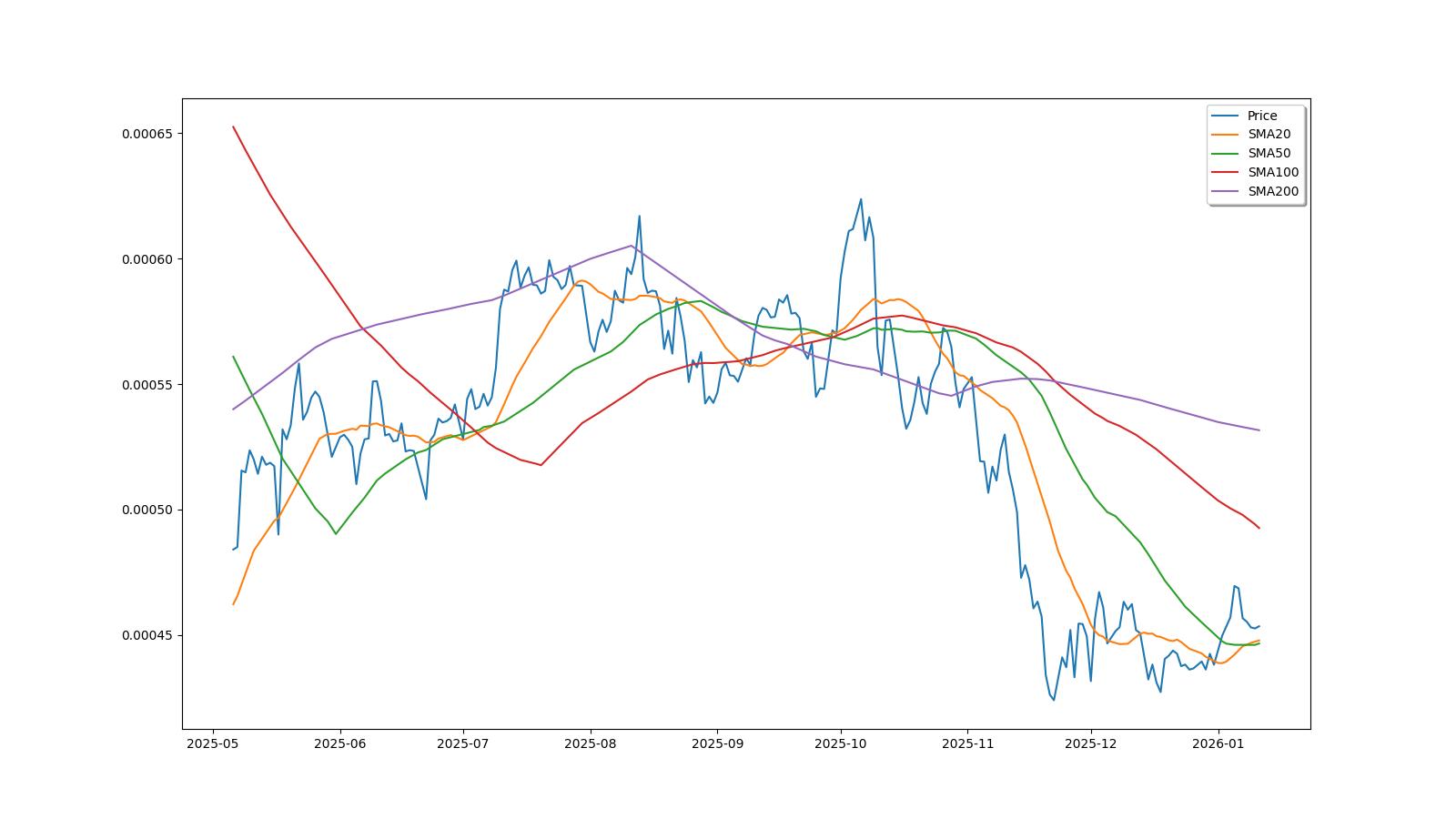 Lapislazuli Simple Moving Averages