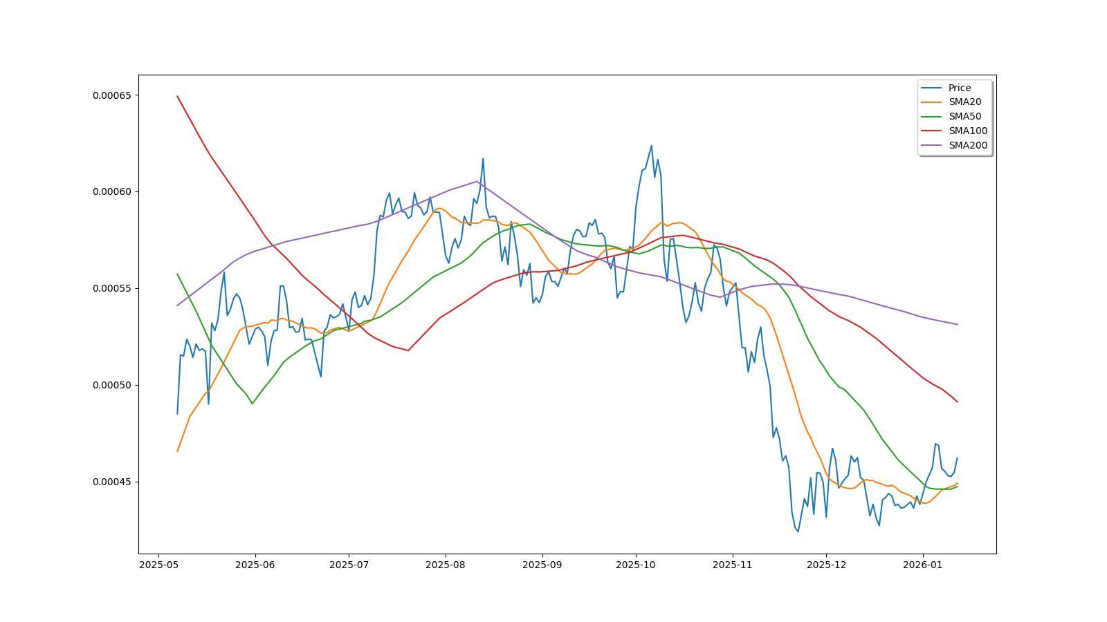 Lapislazuli Simple Moving Averages