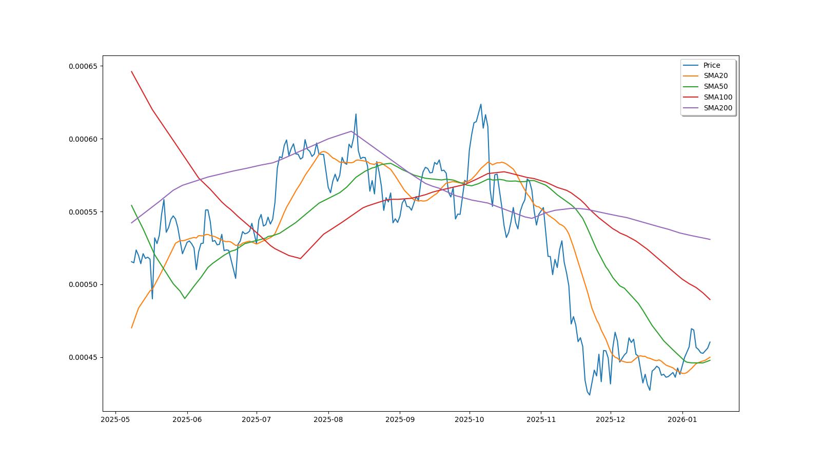 Lapislazuli Simple Moving Averages