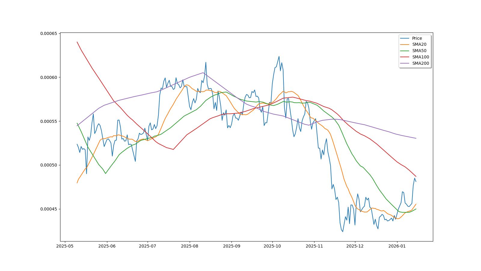 Lapislazuli Simple Moving Averages