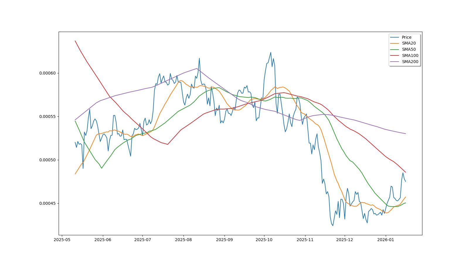 Lapislazuli Simple Moving Averages