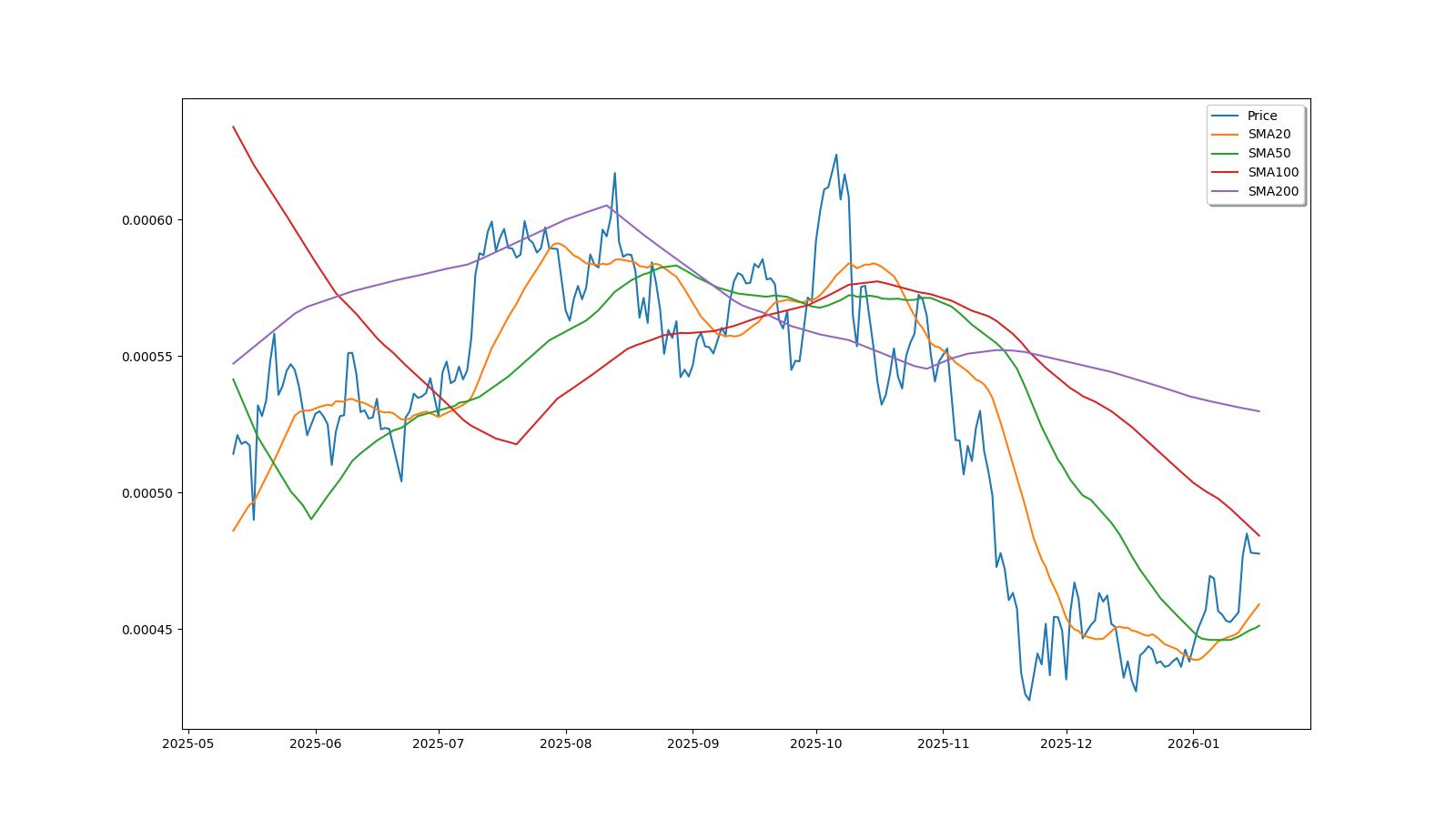 Lapislazuli Simple Moving Averages