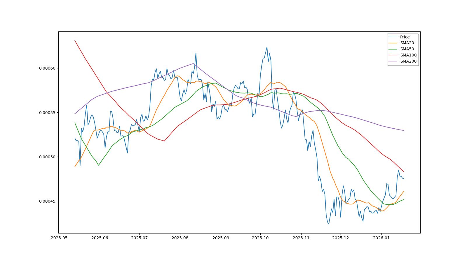 Lapislazuli Simple Moving Averages