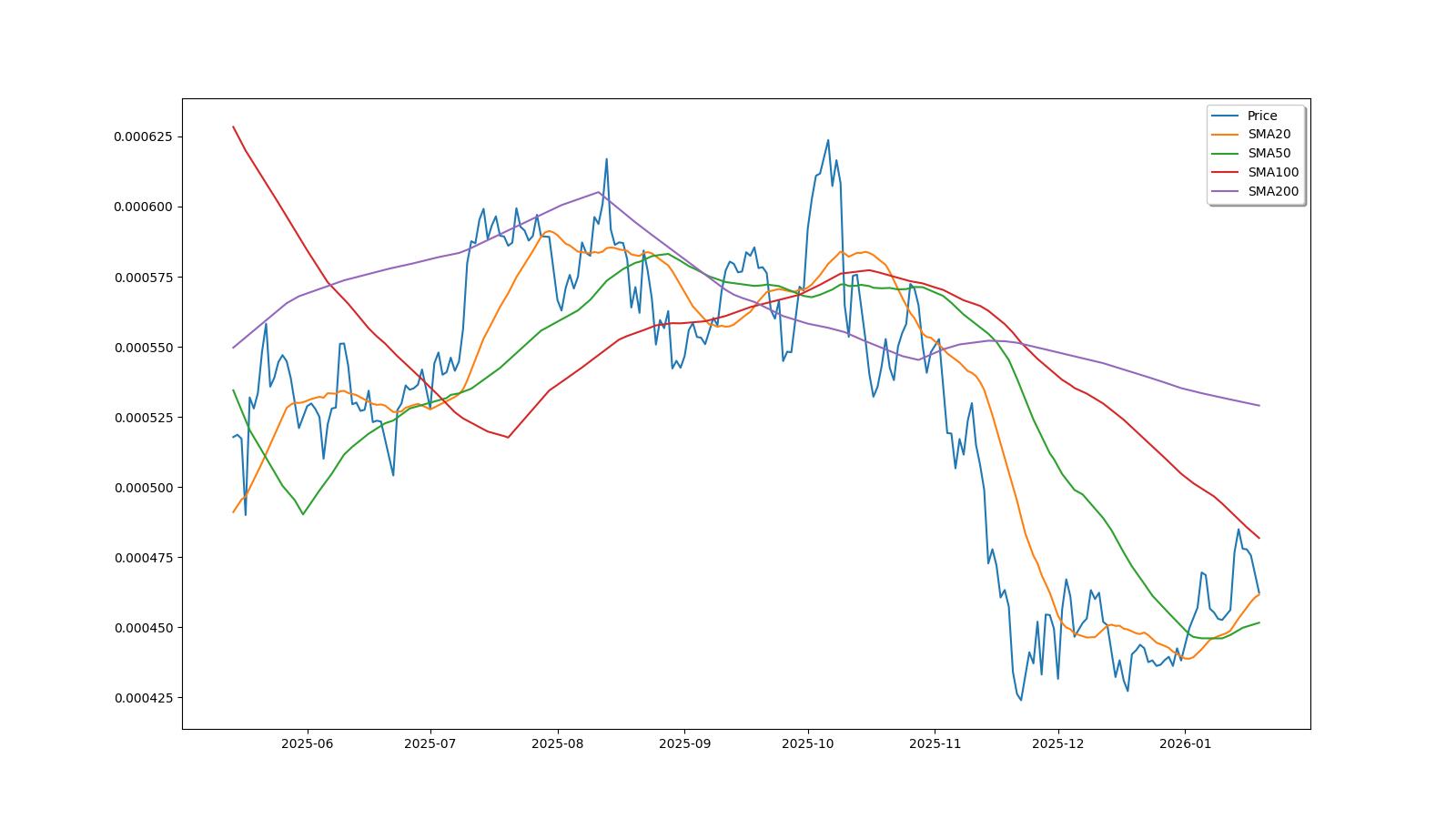 Lapislazuli Simple Moving Averages