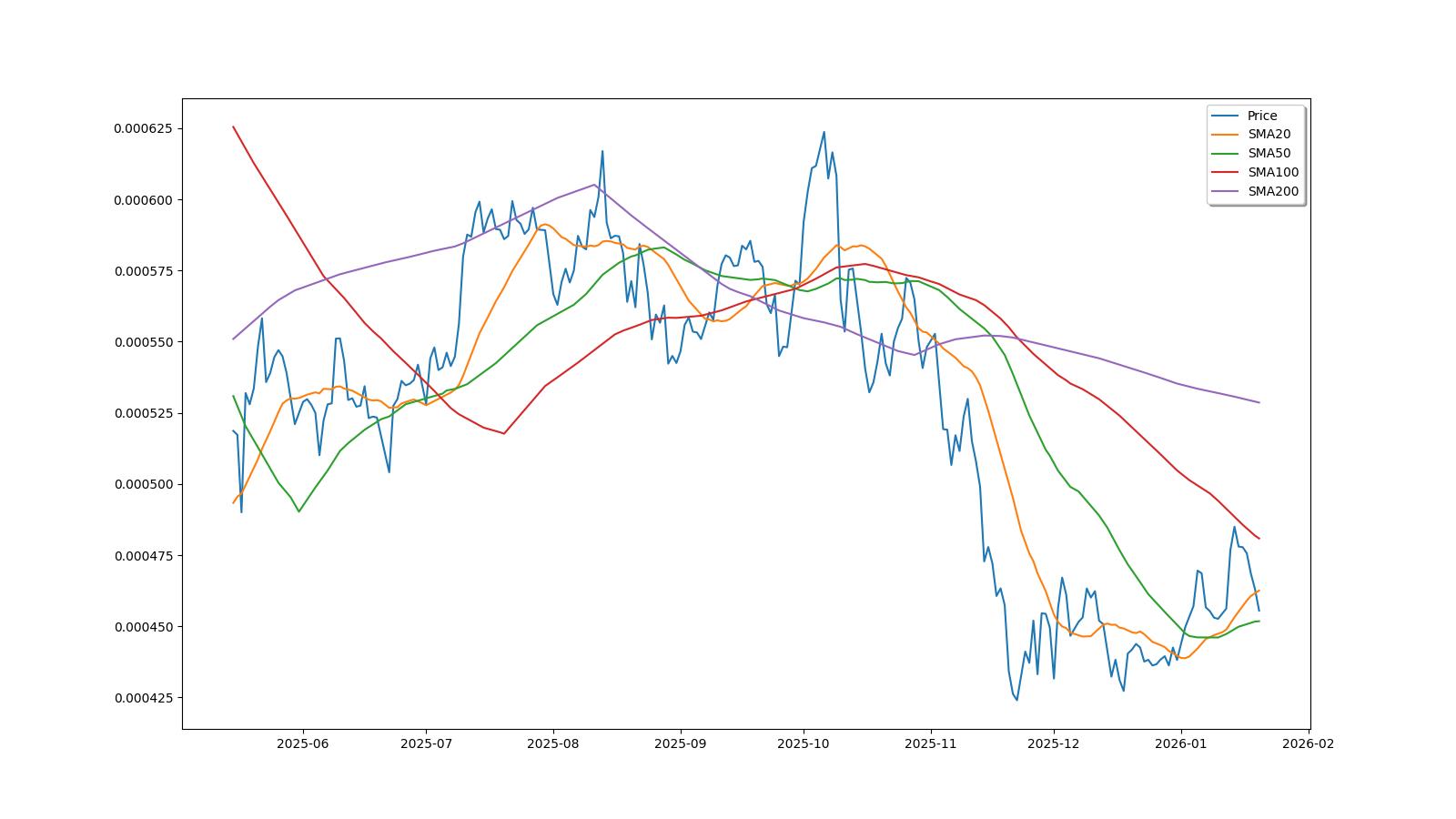 Lapislazuli Simple Moving Averages