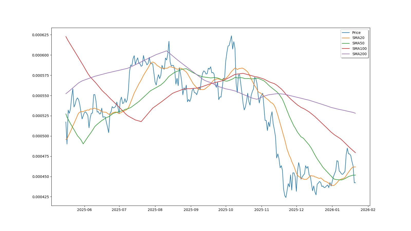 Lapislazuli Simple Moving Averages