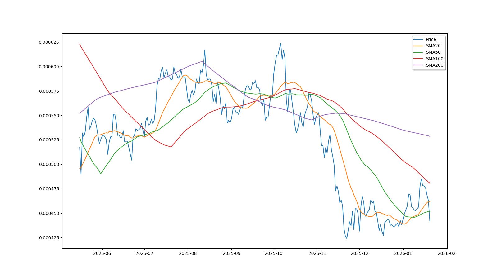 Lapislazuli Simple Moving Averages