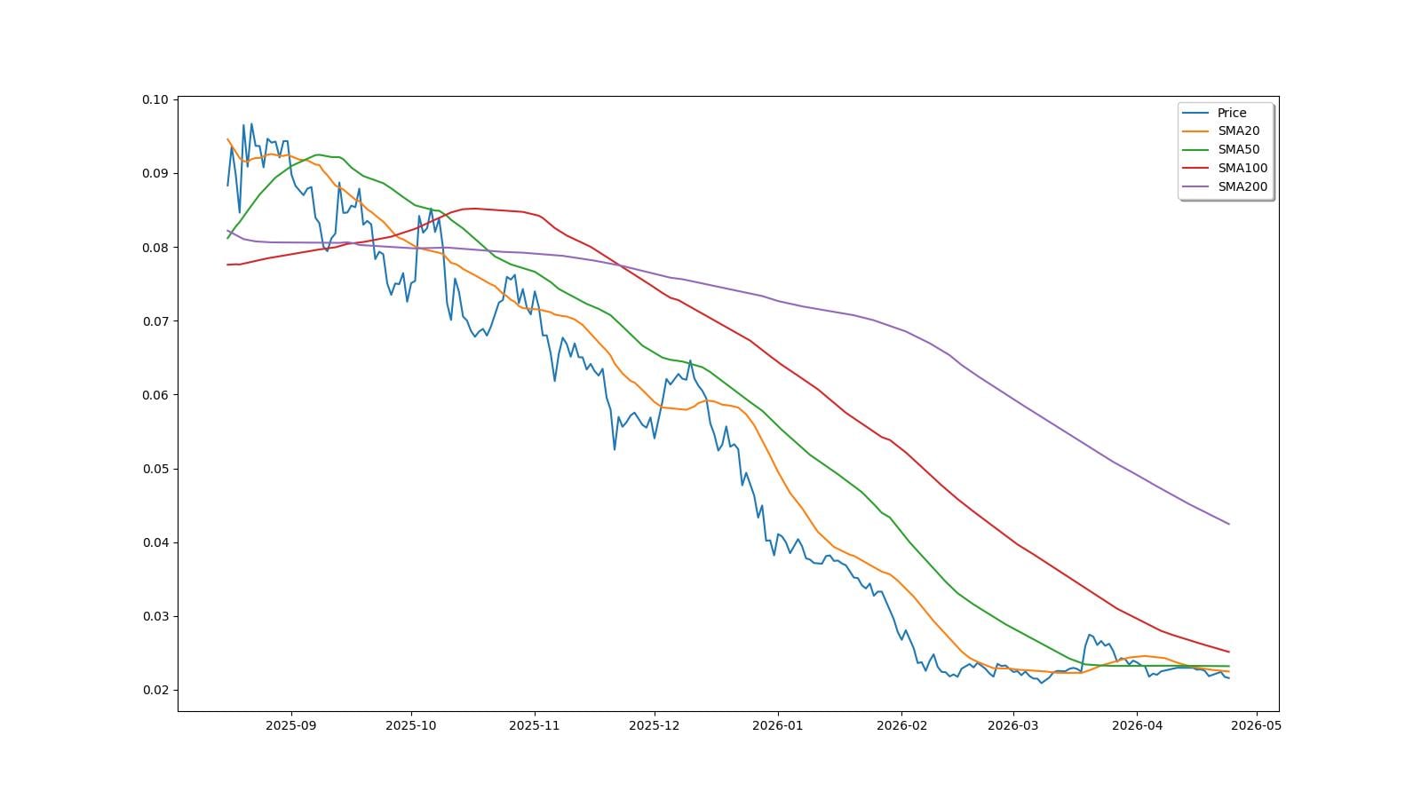 Laqira Protocol Simple Moving Averages