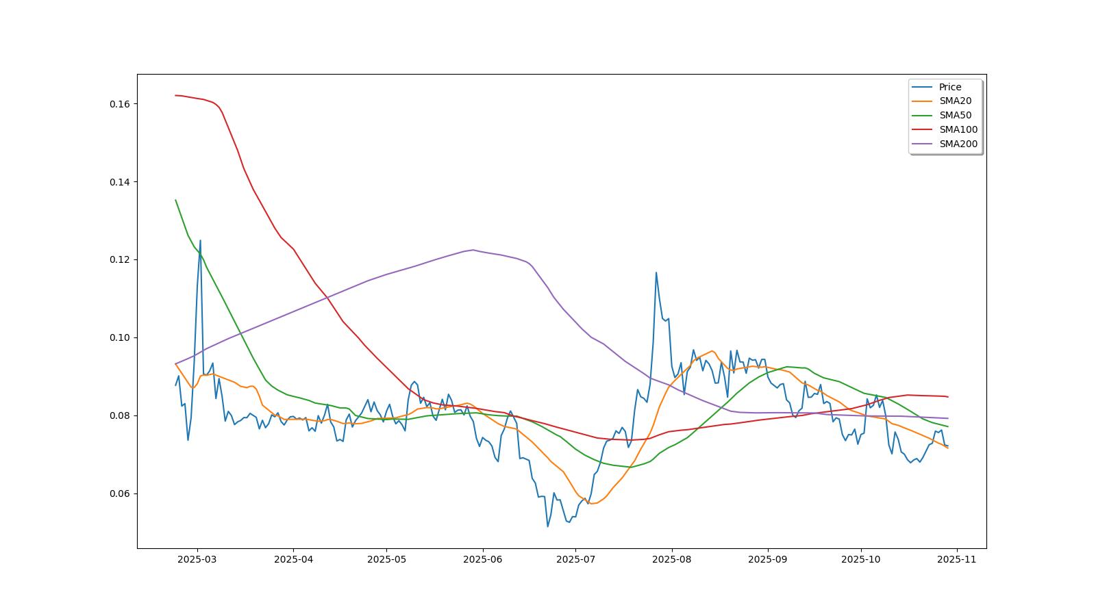 Laqira Protocol Simple Moving Averages