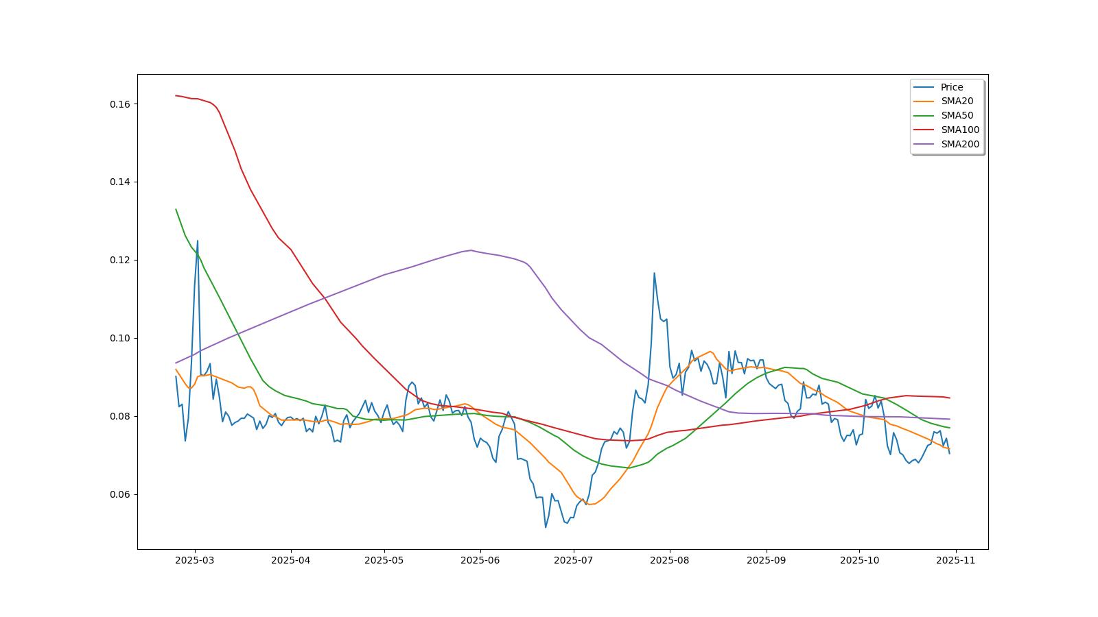 Laqira Protocol Simple Moving Averages