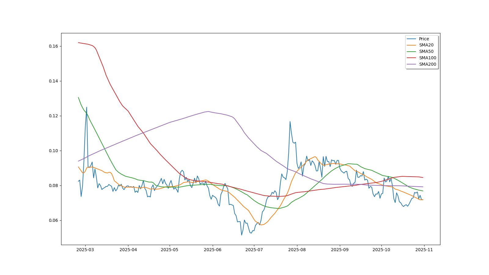 Laqira Protocol Simple Moving Averages