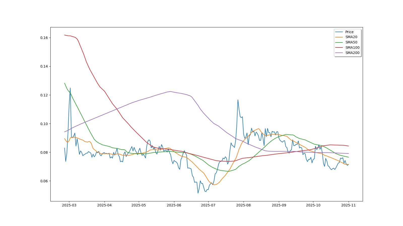 Laqira Protocol Simple Moving Averages